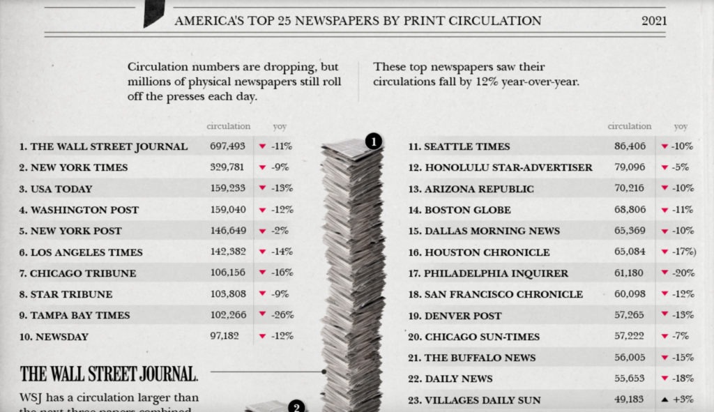 The Top 25 U.S. Newspapers by Daily Circulation