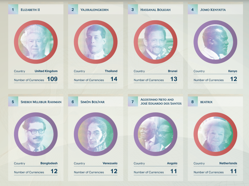 What Types of People Appear Most on International Currencies?
