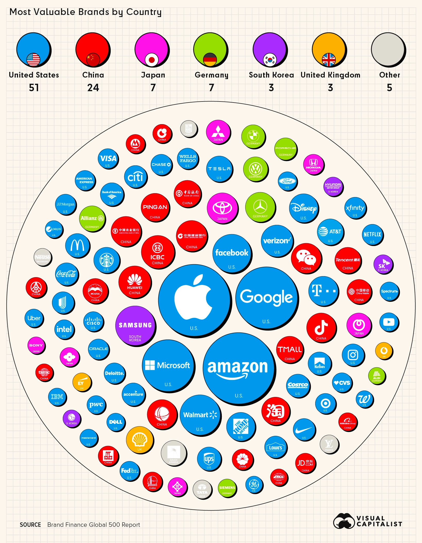 The Top 100 Most Valuable Brands in 2022