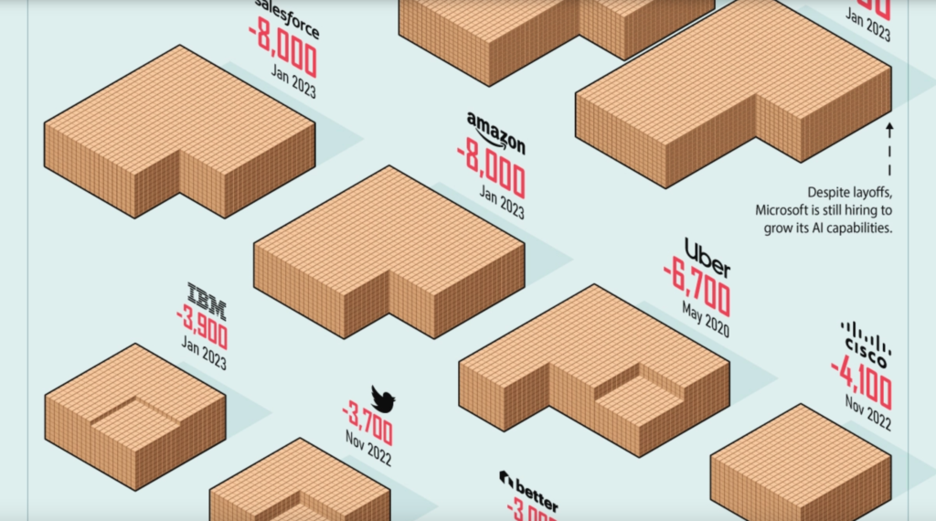 Ranked: America’s 20 Biggest Tech Layoffs Since 2020 Ranked: America’s 20 Biggest Tech Layoffs Since 2020