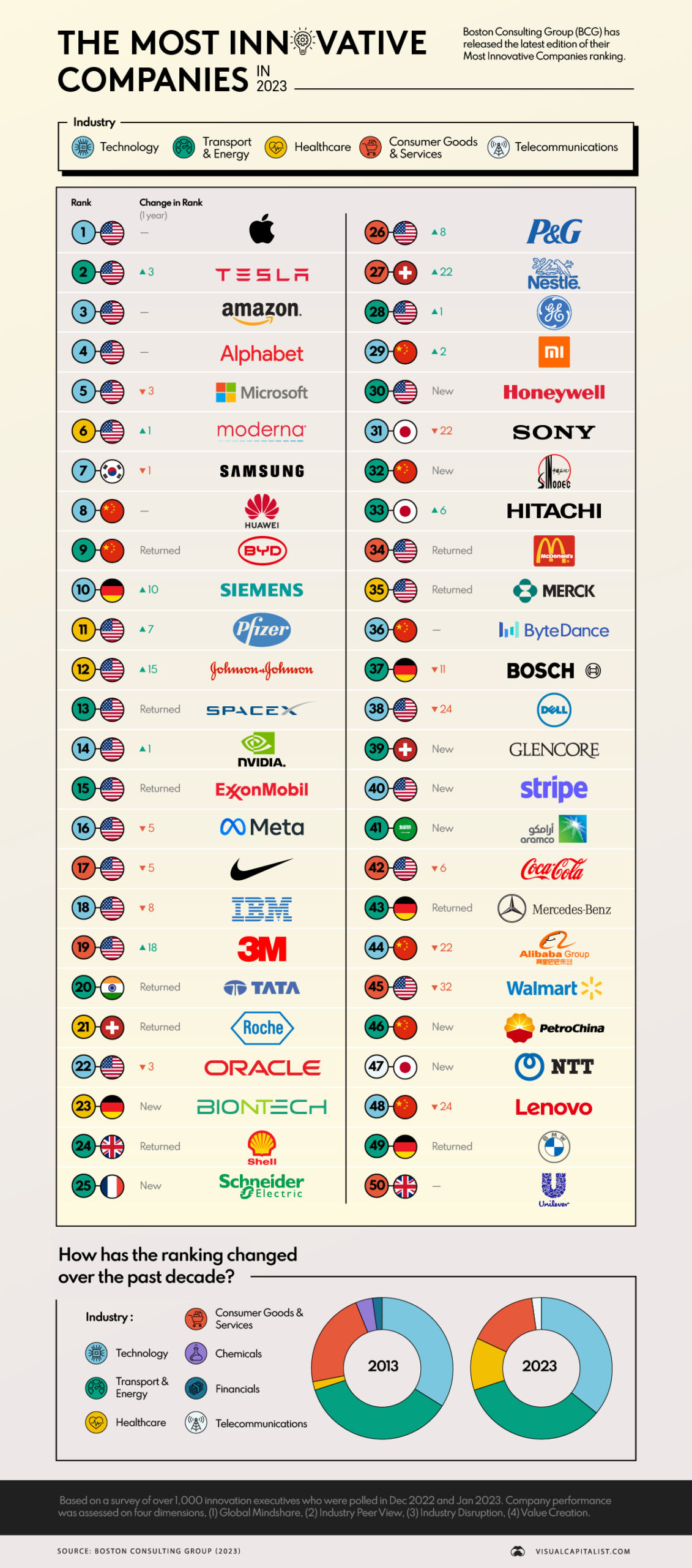 Ranked: The Most Innovative Companies in 2023