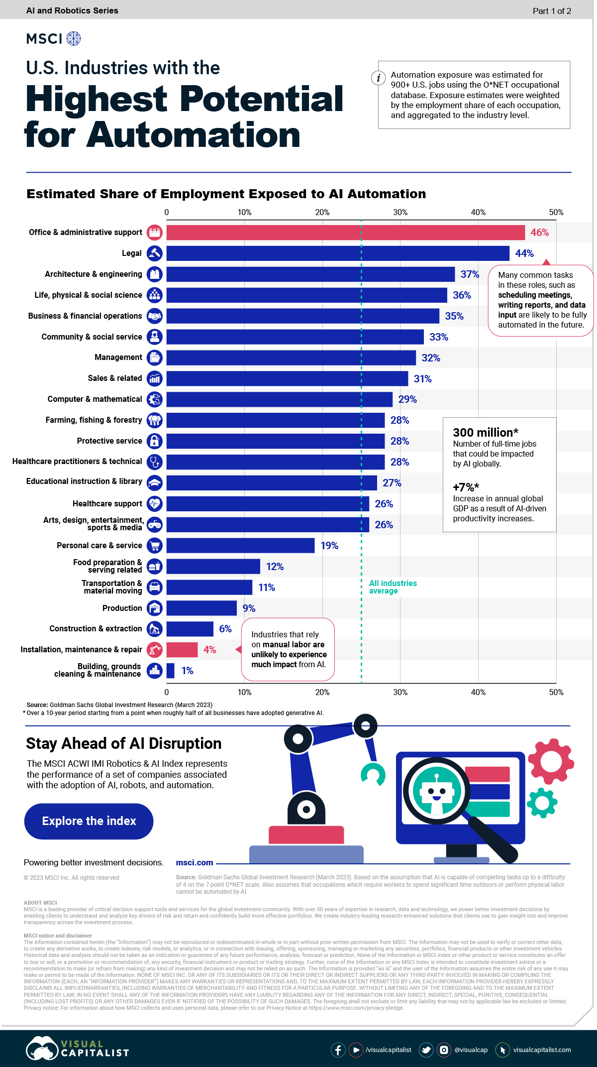 Ranking Industries by Their Potential for AI Automation Ranking Industries by Their Potential for AI Automation